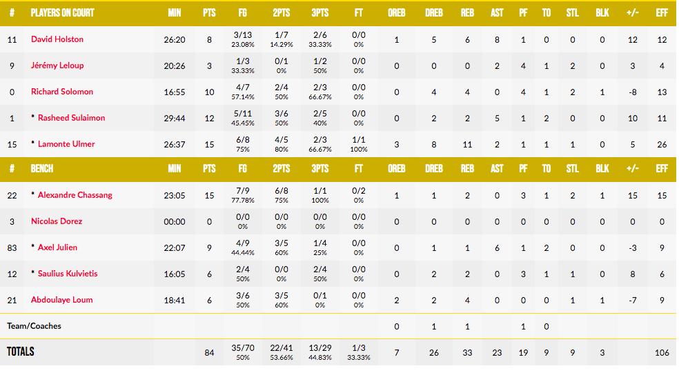 ΠΑΟΚ - Ντιζόν 77-84 | SDNA